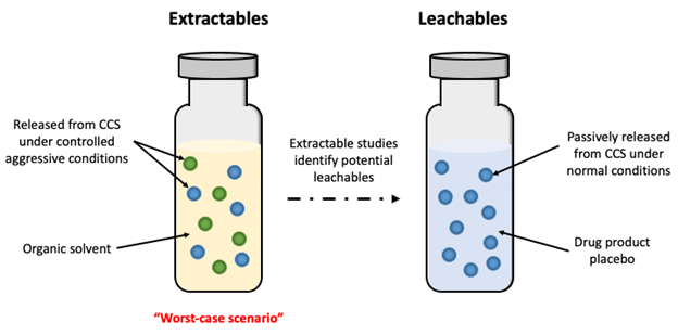 Importance of Container Closure Systems for Parenteral Drug Products ...