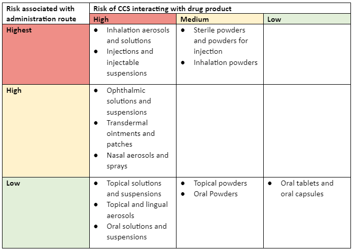 Importance of Container Closure Systems for Parenteral Drug Products ...